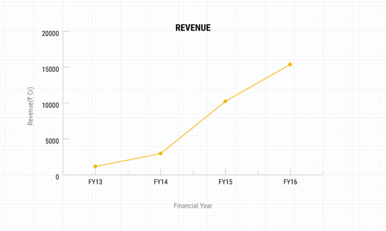 Flipkart's losses pile up, revenue up 50%