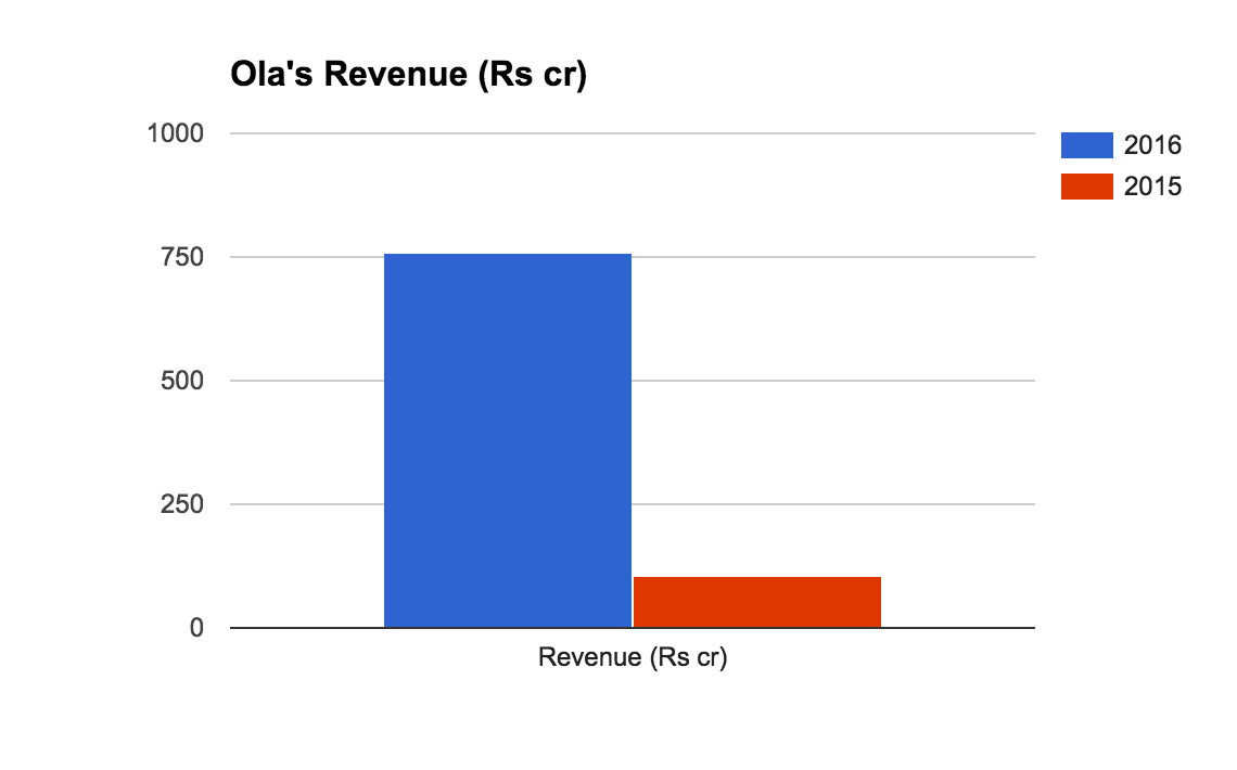 Ola loses more money as it battles Uber; Revenue climbs steadily