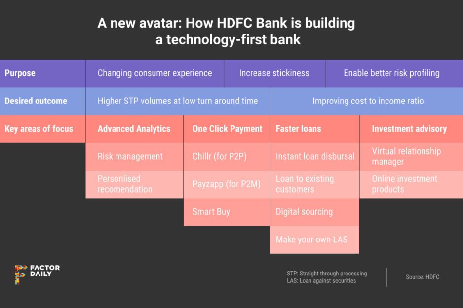 India’s largest private sector lender HDFC Bank wants to use artificial ...
