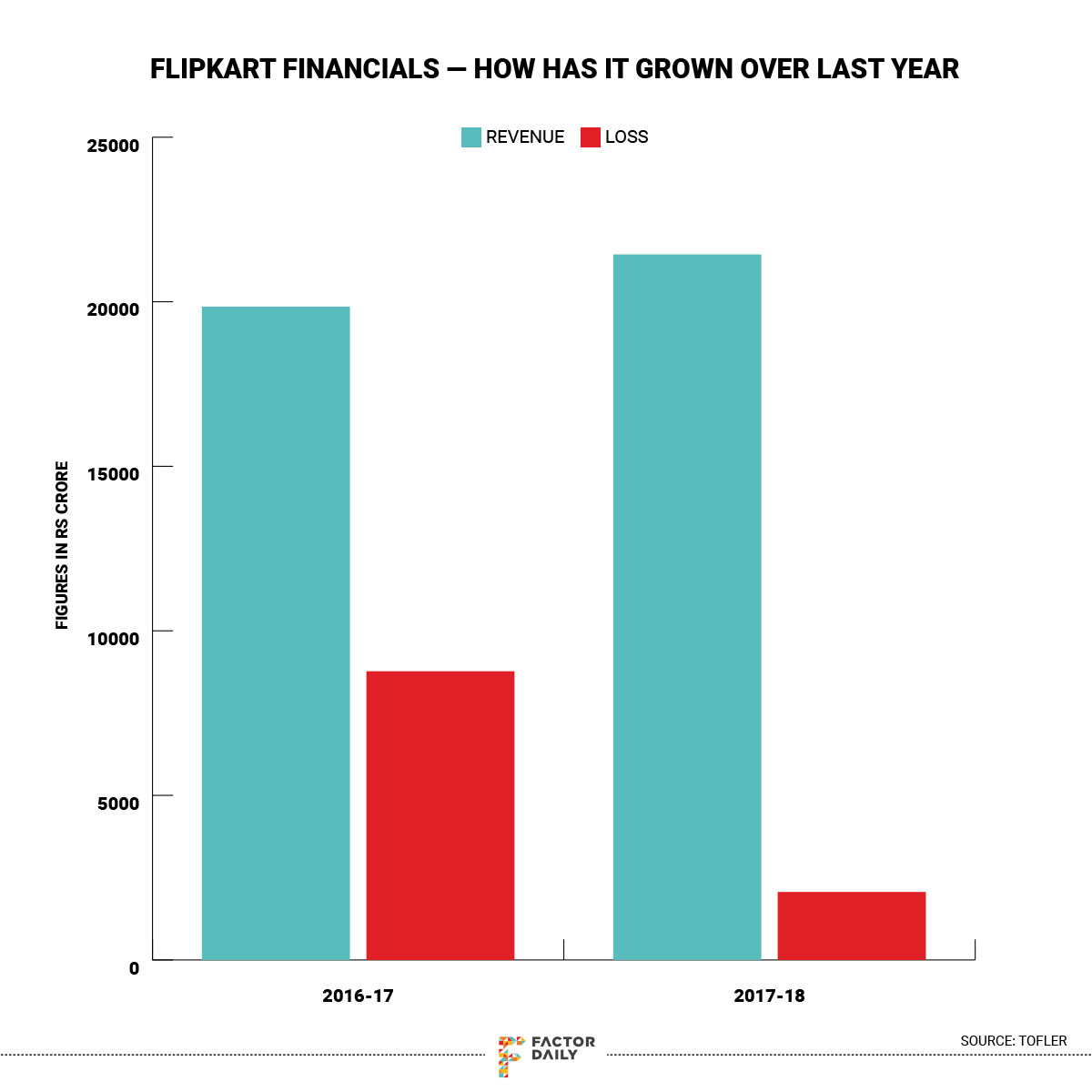 It's the Walmart Way at Flipkart after the Bansals | FactorDaily
